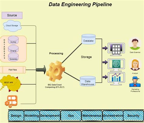 Data Engineering Learn Data Engineering Skills