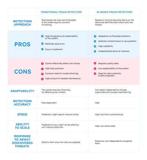 Ai Based Fraud Detection In Banking