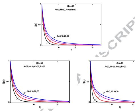 D F E¤ects Of The Injection Parameter S On The Temperature Prole
