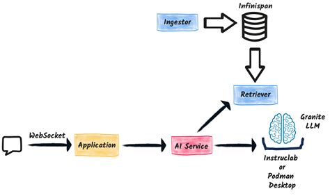 Crafting A Local Rag Application With Quarkus Quarkus