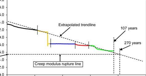 master creep modulus curve vs log time for seismic sim test two