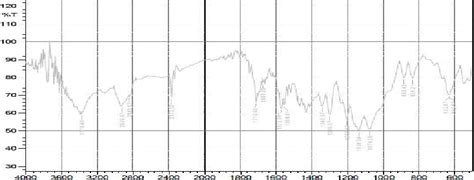 Ft Ir Spectra Of Eletriptan Hydrobromide Chitosan And Hpmc K4m Download Scientific Diagram