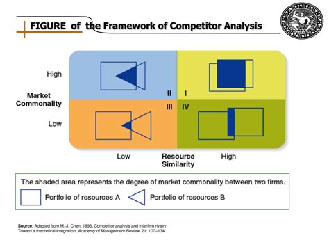 Ppt Competitor Analysis And Inter Firm Rivalry Toward A Theoretical Integration Powerpoint Ppt Competitor Analysis And Inter Firm Rivalry Toward A Theoretical Integration Powerpoint