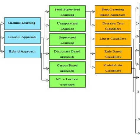 Taxonomic Classification Of Sentiment Analysis 22 Download Scientific Diagram