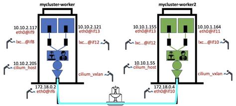 nicolas vibert on linkedin kubernetes networking by using cilium