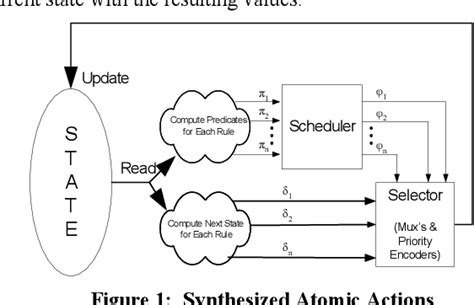 [pdf] Modular Scheduling Of Guarded Atomic Actions Semantic Scholar