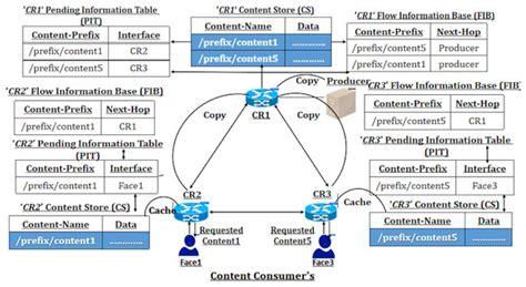 Controller Driven Vector Autoregression Model For Predicting Content