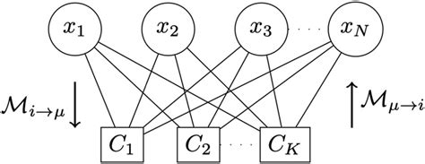 Factor Graph Representation Of 14 The Messages Are Passed Through Download Scientific