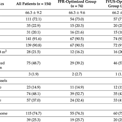 Baseline Clinical Characteristics Download Scientific Diagram