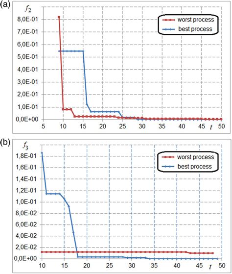 The Hybrid Algorithms In Constrained Optimization Of The Permanent