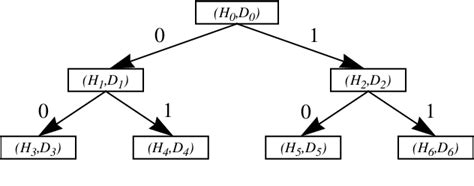 Figure 2 From Tree Structured Vector Restoration Coding Of Video