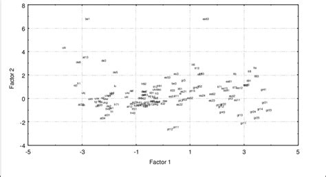 3 Representation Of The Characteristic Variables On The Factorial Axes