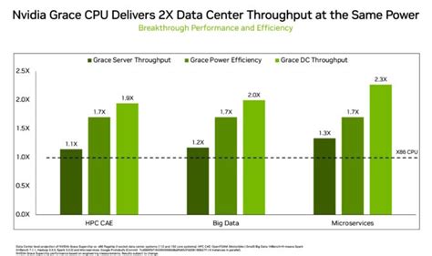 Nvidia Grace Cpu Paves Fast Lane To Energy Efficient Computing For Every Data Center Techpowerup