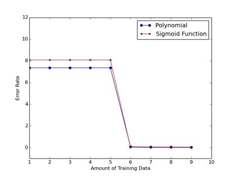 Comparing The Error Rate Of The Models Generated Using Polynomial
