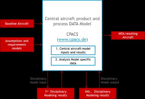 model based approach for data handling central data model each