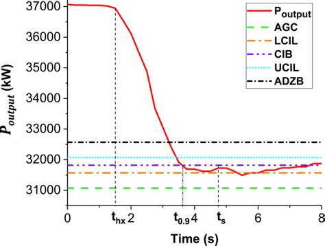 Output Power Curve Of The Wf After The Application Download