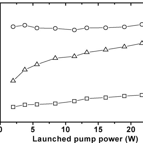 Output Power As A Function Of Launched Pump Power For Different