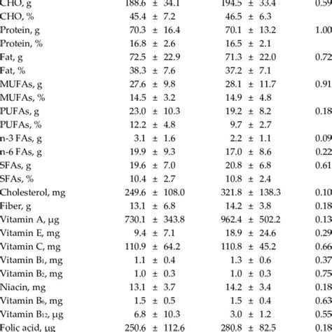 Nutrient Intake In Each Group 1 2 3 Download Scientific Diagram