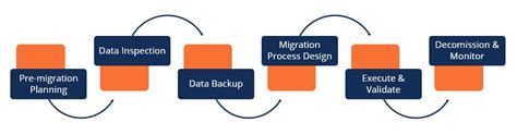 data migration and it s process emmanuel adegbe posted on the topic