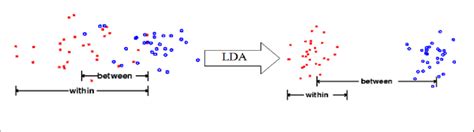 2 Between Class Variance And Within Class Variance Before And After Download Scientific