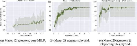 Figure 1 From Dynamic Neighborhood Construction For Structured Large Discrete Action Spaces
