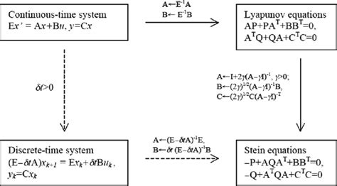 paths from continuous time system to stein equation download