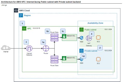 Architecture For Aws Vpc Internet Facing Public Subnet With Private