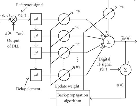 Structure Of The Modified Adaptive Filter Used In The Multipath