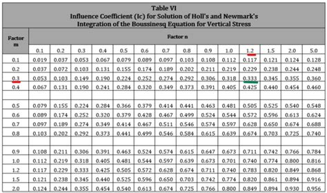 Track Load Interpolation Method For Influence Coefficient