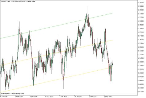 I Regression Parabolic Median Break Forex Trading Strategy For Mt5