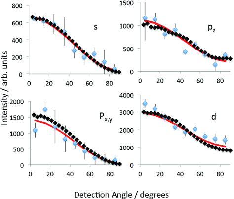 photoelectron angular distributions and fitted asymmetry parameters b