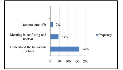 Fig No 1 Bar Diagram Showing Frequency Percentage Of Subjects About Download Scientific Diagram