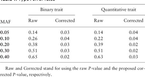 table 1 from a unified model based multifactor dimensionality reduction