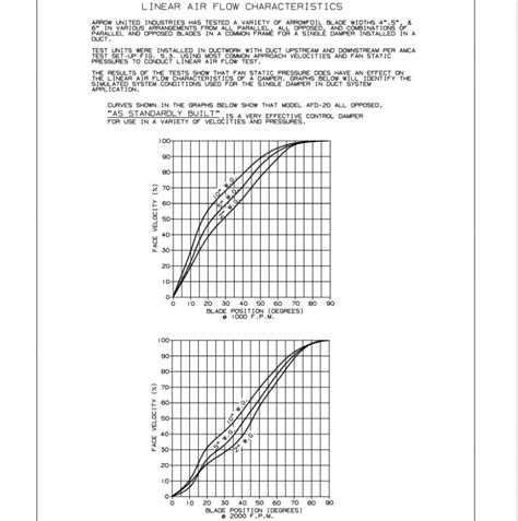 Linear Air Flow Garph Detail 2d View Layout Pdf File