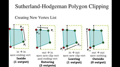 Sutherland Hodgeman Polygon Clipping Algorithm Youtube
