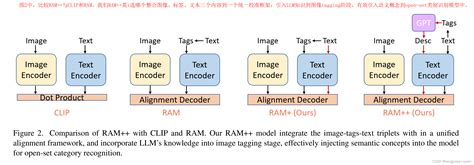 Grounding DINO、TAG2TEXT、RAM、RAM++论文解读-CSDN博客