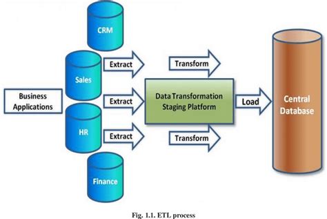 What is ETL: Full Form, Process, Benefits, Examples, Use Cases