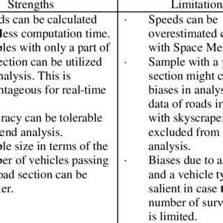 Proposed Sample Size For Space Mean Speed Download Table