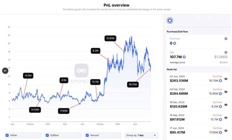 Projecting The Impact On Links Price After 21 Million Token Unlock