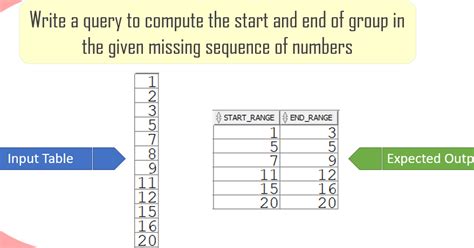 Siva Academy Examples On SQL To Find Group Range Of Sequence Numbers