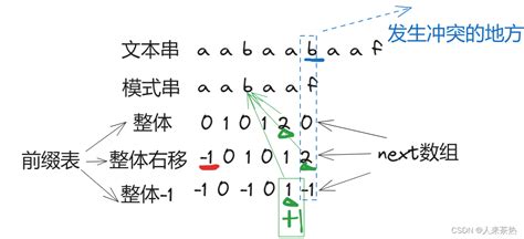 day9 c kmp算法 双指针总结 csdn博客