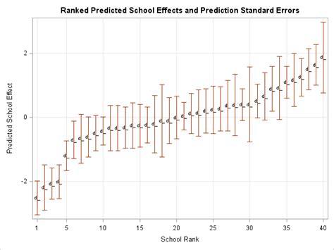 illustration of the random intercept and predicted standard errors for