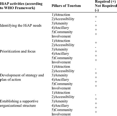 Pillars Of Tourism In Hiap Framework By Who Appendix B Download