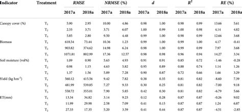 Calibration And Validation Of Aquacrop Model Download Scientific Diagram