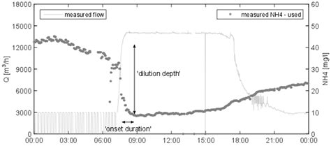 Empirical Sewer Water Quality Model For Generating Influent Data For Wwtp Modelling