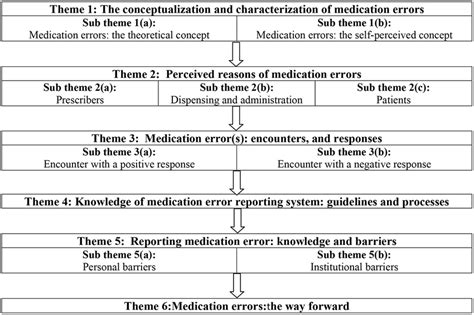 Schematic Presentation Of Themes And Sub Themes Identified During Data