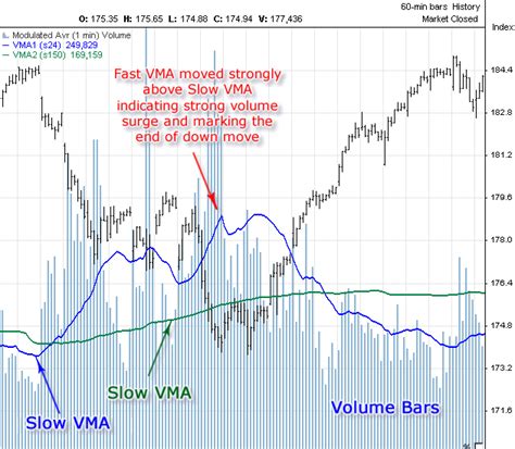 Volume Moving Averages