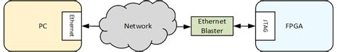 agilex™ 5 fpga remote debug example altera fpga developer site