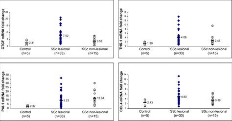 Figure 1 From A Four Gene Biomarker Predicts Skin Disease In Patients With Diffuse Cutaneous