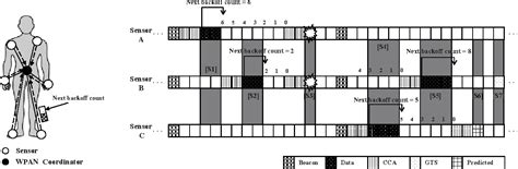 Figure 3 From A Backoff Counter Reservation Scheme For Performance Improvement In Wireless Body